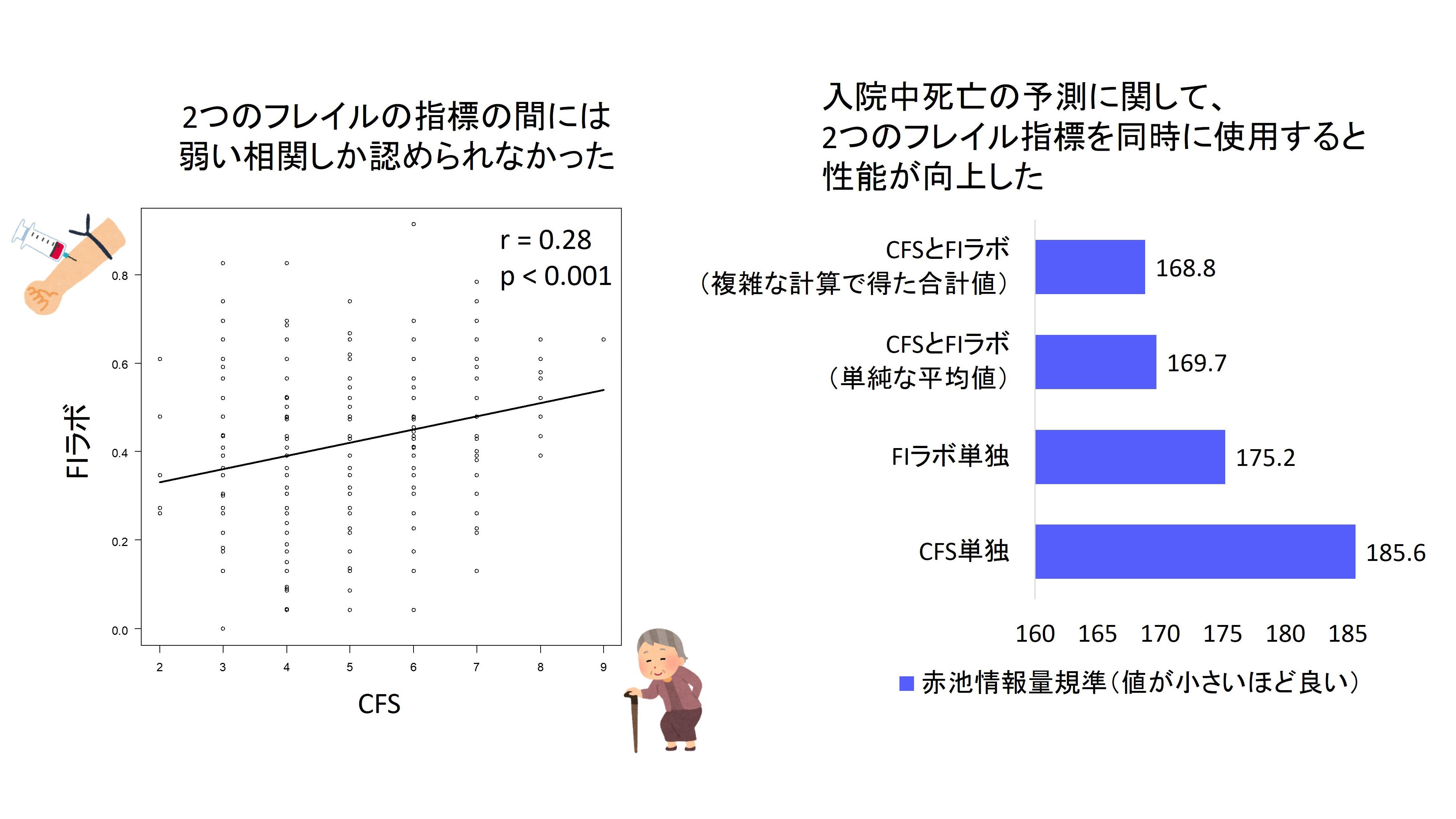 血液検査結果から算出したフレイル度と、機能評価に基づくフレイル度 ～どちらも加齢に伴う虚弱さの評価には簡便で有用、併用はさらに有用 ...